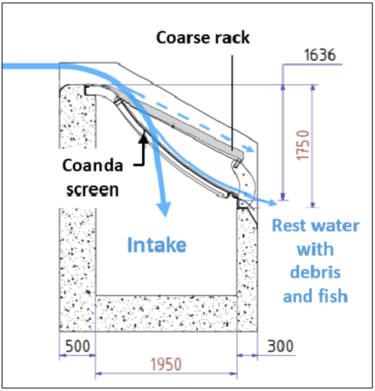 Bottom-type intakes (Coanda screen, Lepine water intake, etc ...