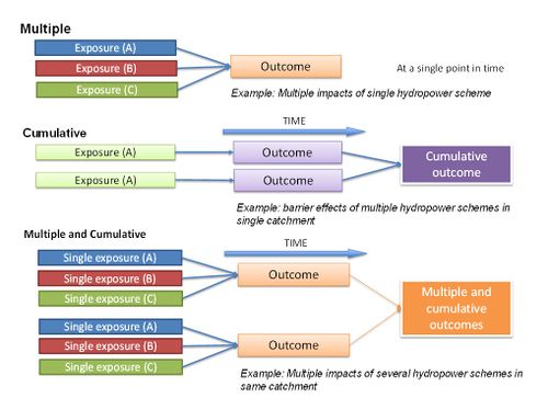 Cumulative impact assessment - FIThydrowiki