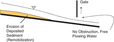 Drawdown reservoir flushing - FIThydrowiki